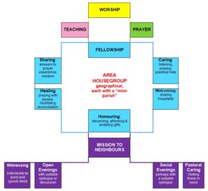 The Nature of the Church – Housegroup Diagram – Christian Teaching ...